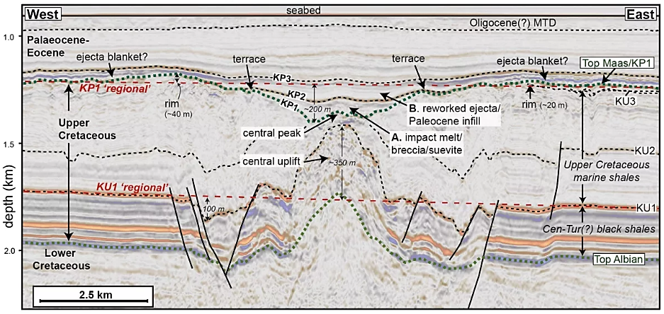 Shock Dynamics: North America
